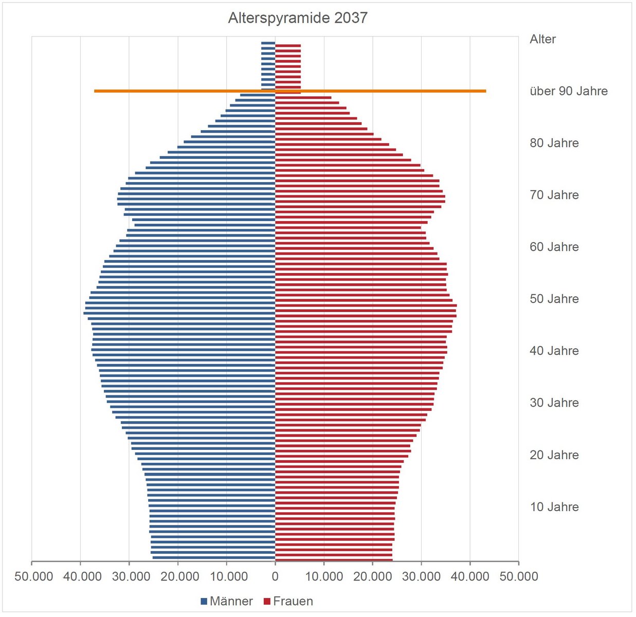 Demografie und Beschäftigte im Großraum München